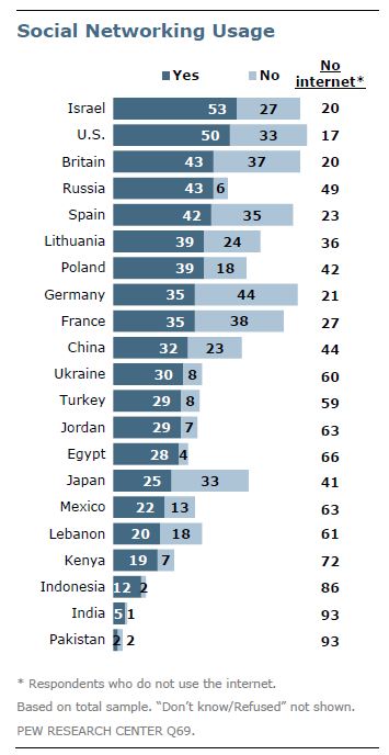 Global Report: U.S. 2nd In Social Networking & 3rd In Mobile Internet Usage Global Report: U.S. 2nd In Social Networking & 3rd In Mobile Internet Usage