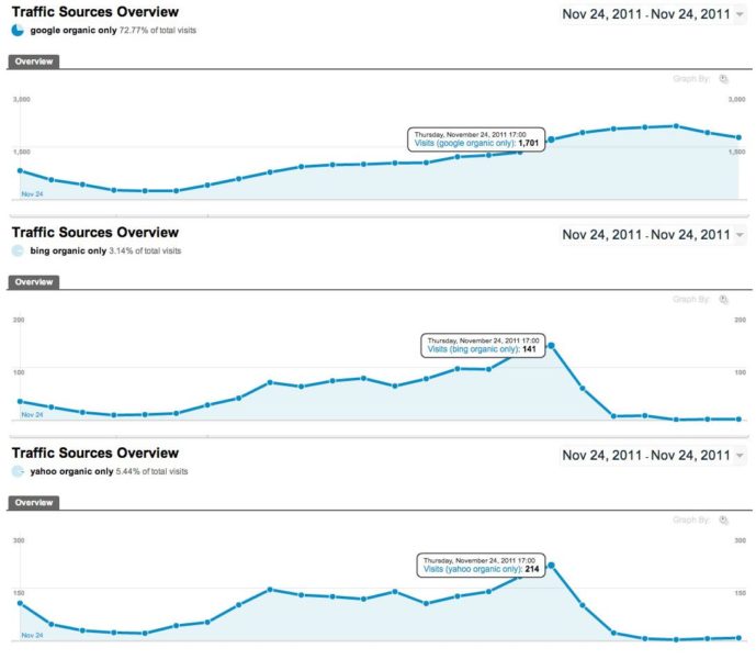 Holiday Deals Sites Confirm: Bing Dropped Them Just Before Black Friday ...