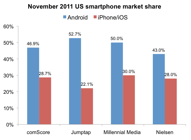Who's Surgin', Who's Saggin': iPhone Or Android?