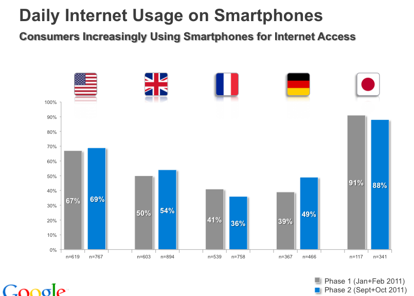 Study: 69 Percent Access The Mobile Internet Daily Study: 69 Percent Access The Mobile Internet Daily