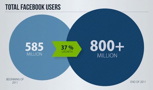 Infographic: How Facebook Grew Users & Pages In 2011