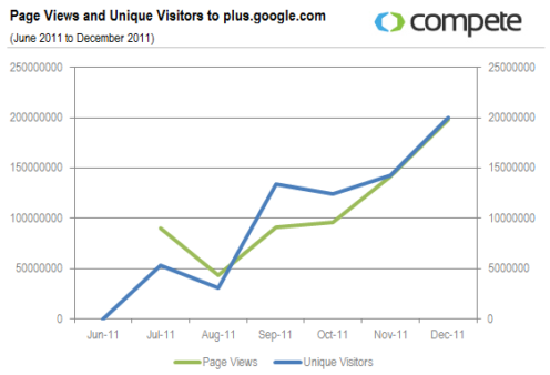 Report: Google+ & The +1 Button Are Seeing Gigantic Growth In The US