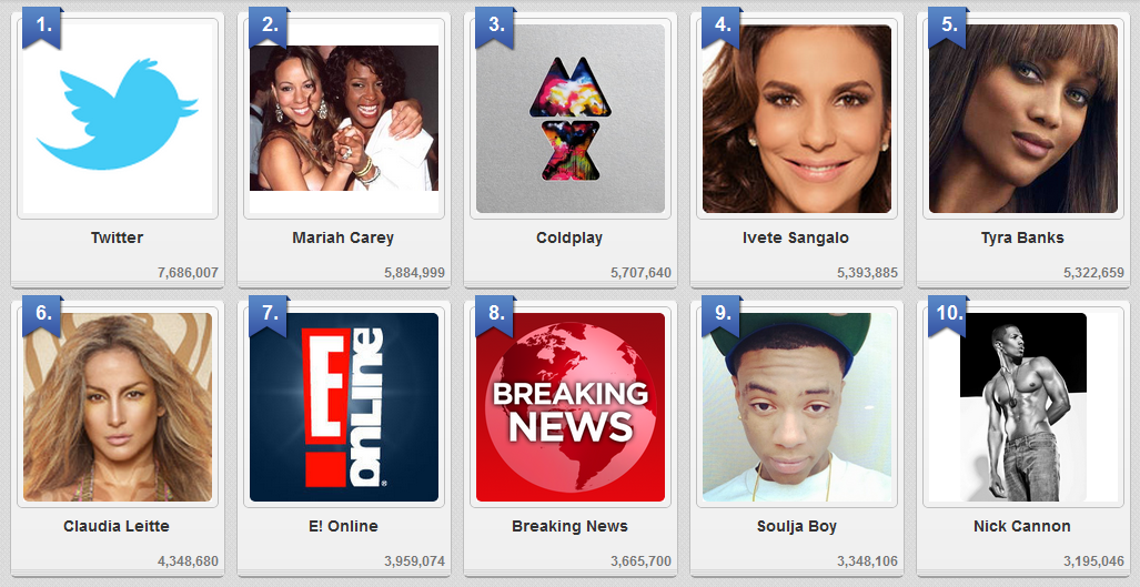 Not Surprisingly, Twitter Is The Most Popular Brand Page On Twitter