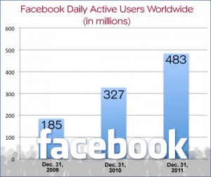 Facebook's $5 Billion IPO, By The Numbers [CHARTS]