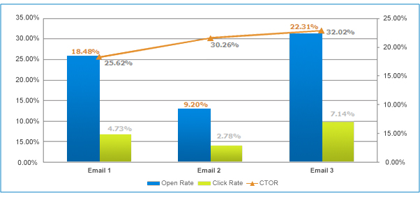 Measuring Click-to-open Rate (CTOR) for Email Marketing Campaigns