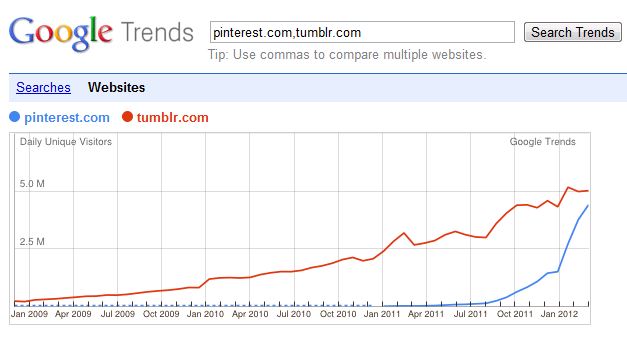 Why We Are On Tumblr