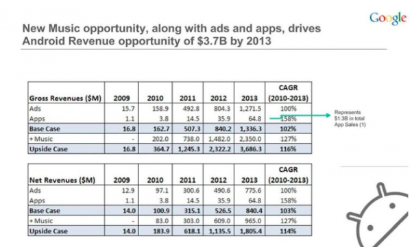 Google "Read Data" Offer Rare Look Inside World Of Android, Mobile Ad ...