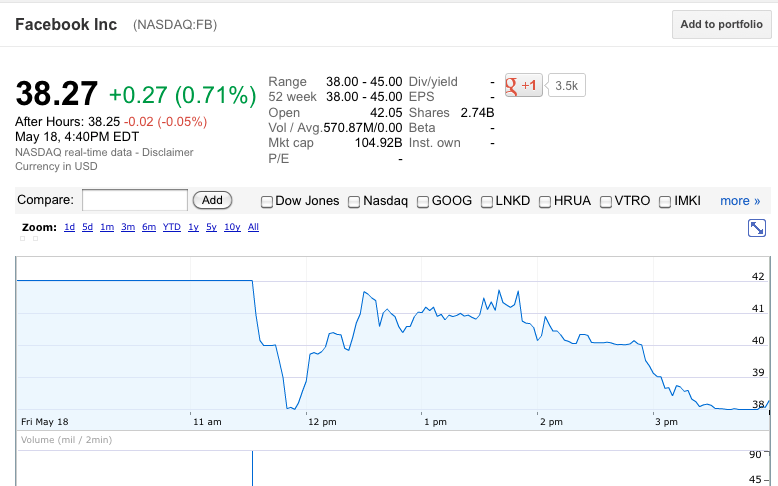 Facebook IPO Fails To Deliver Anticipated "Pop"