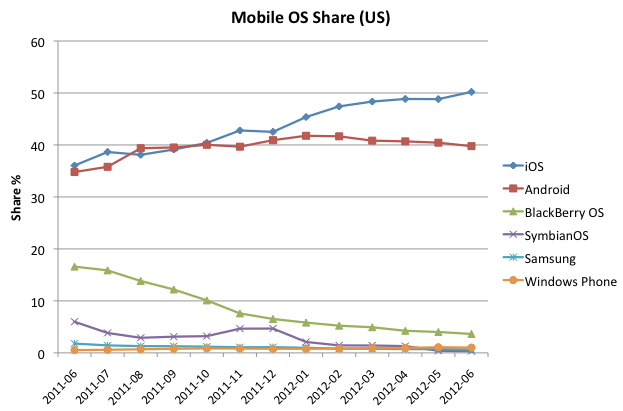 Mobile Market Share: Microsoft Shows Gains, So Do Apple And Android
