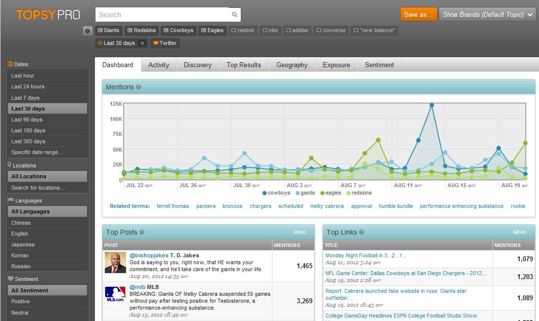 Topsy Pro Analytics Lets Users Analyze Over 100 Billion Tweets From The ...