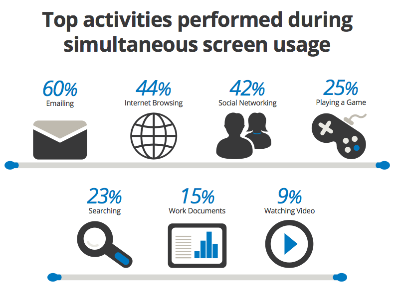 Study: 90 Percent Use Multiple Screens During The Same Day