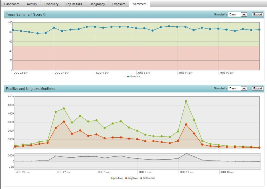 Topsy Pro Analytics Lets Users Analyze Over 100 Billion Tweets From The ...