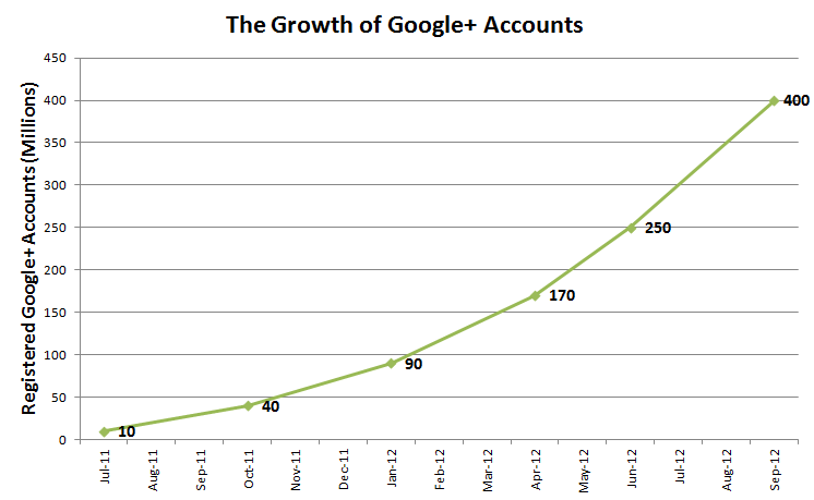 Google+ Reaches 100 Million "Social Network" Users (& How This Is ...