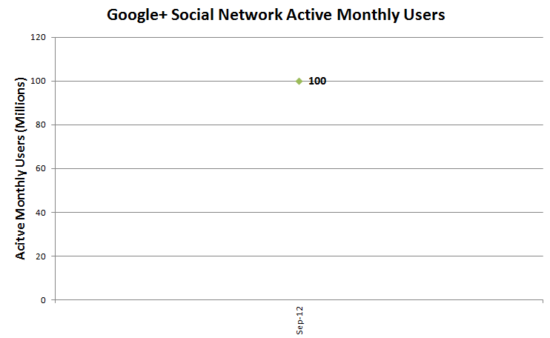 Google+ Reaches 100 Million "Social Network" Users (& How This Is ...