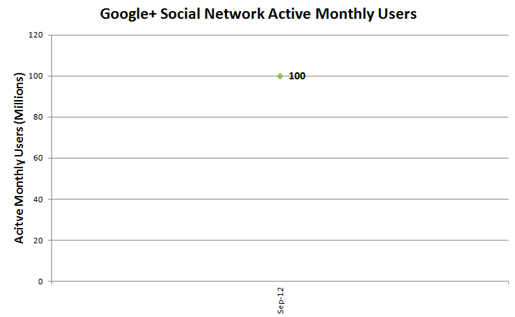 Google+ Reaches 100 Million "Social Network" Users (& How This Is ...