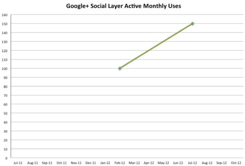 Google+ Reaches 100 Million "Social Network" Users (& How This Is ...