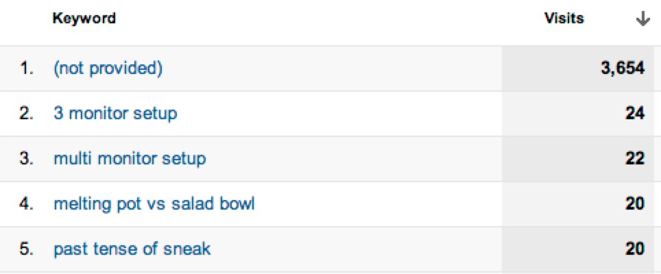 Dark Google: One Year Since Search Terms Went "Not Provided"