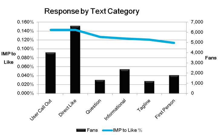 Optimizing Facebook Campaigns for Performance