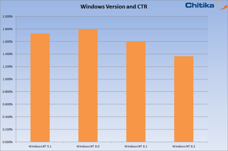 What Does The Age Of An OS Tell Us About Its User Base? Quite A Lot ...