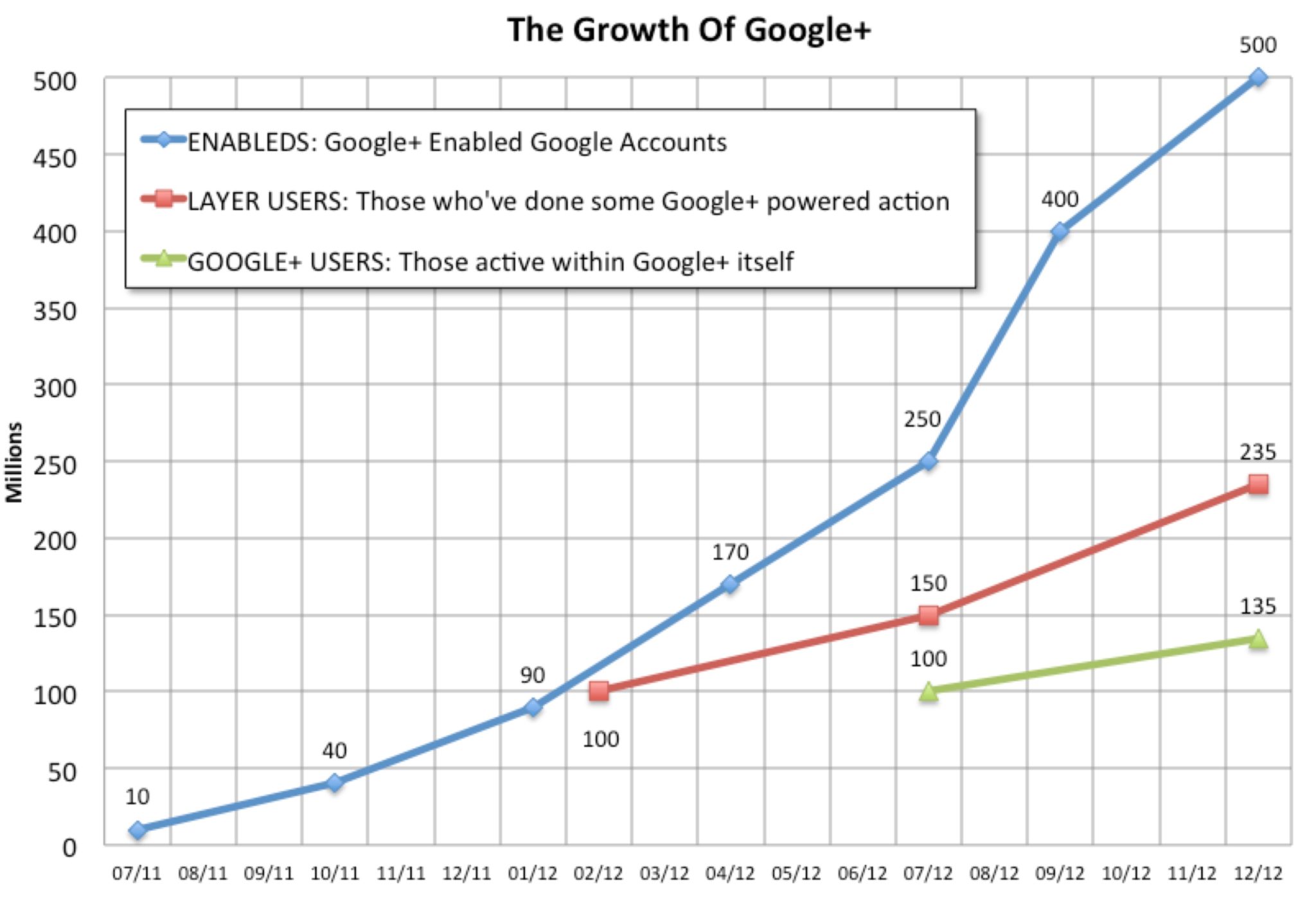 Google+ Hits 135 Million "In Stream" Users: The Growth Chart & Behind ...