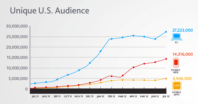 Pinning The Competition: Pinterest’s Four-Digit Growth Is Tops Of 2012