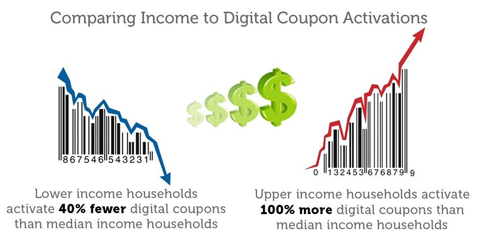 Study: Affluent Consumers More Likely to Use Digital Coupons Than Lower ...