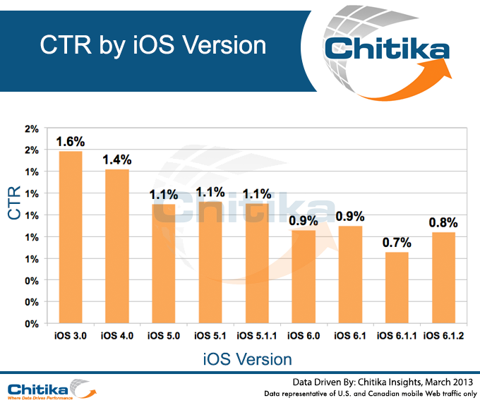 iOS Version & CTR: Old Is Gold!