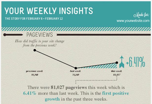 New From Visually: Turn Your Google Analytics Data As An Infographic