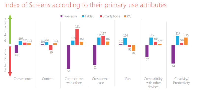 Microsoft Study: Multi-Screen Behavior And What It Means For Marketers
