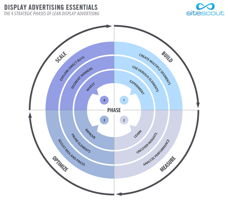 The 4 Strategic Phases of Lean Display Advertising