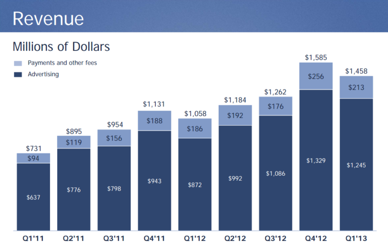 Facebook Reports $1.46 Billion Revenues, 751 Million Mobile Active Users