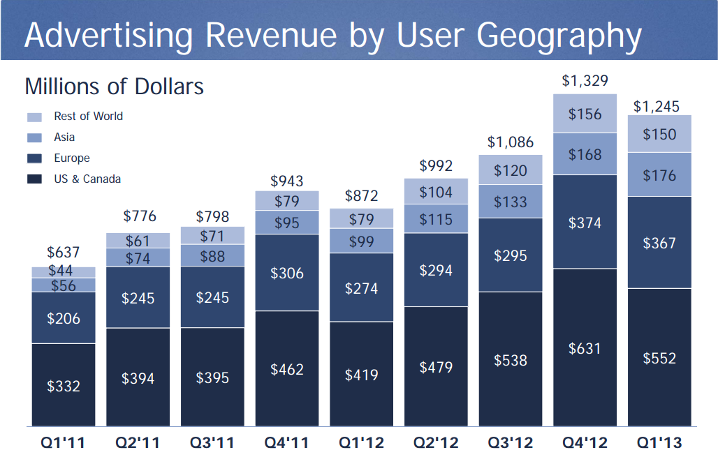 Facebook Reports $1.46 Billion Revenues, 751 Million Mobile Active Users