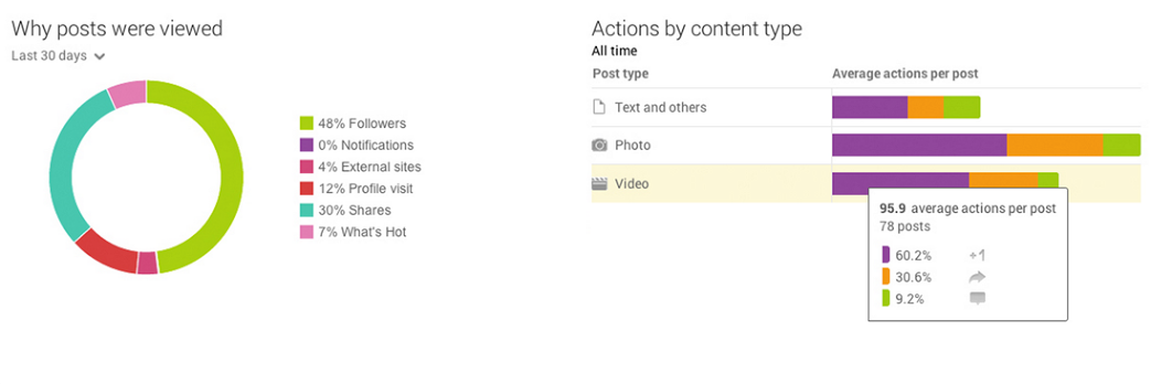 All In +One: Google+ Dashboard Compiles Important Business Data Into A ...