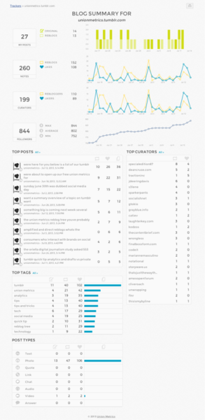 Union Metrics Adds New Features To Tumblr Analytics Tool & Offers First ...