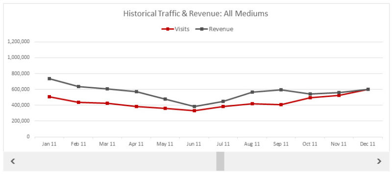 Dashboard Series: How To Create Sexy Scrolling Charts In Excel