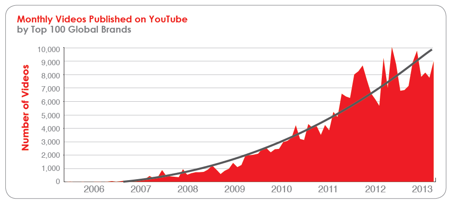 Study: The Top 100 Global Brands Winning On YouTube Publish 78 To 500 ...