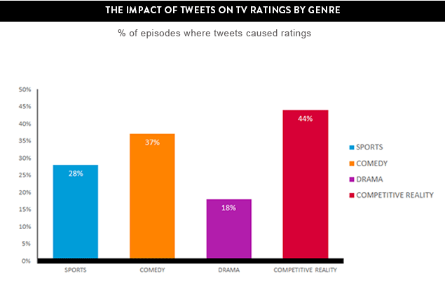 Study: Nielsen Research Proves Twitter Impact On TV Ratings Is A 2-Way ...