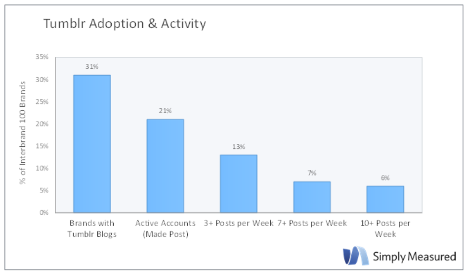 Study: How Big Brands Are Using Tumblr
