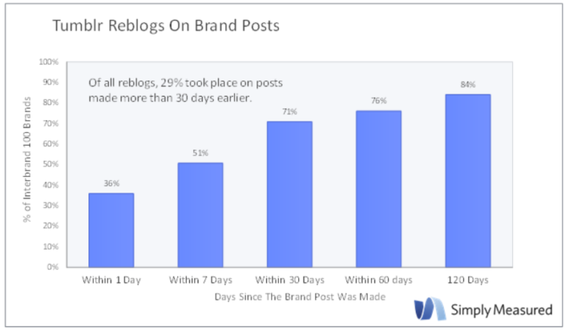 Study: How Big Brands Are Using Tumblr
