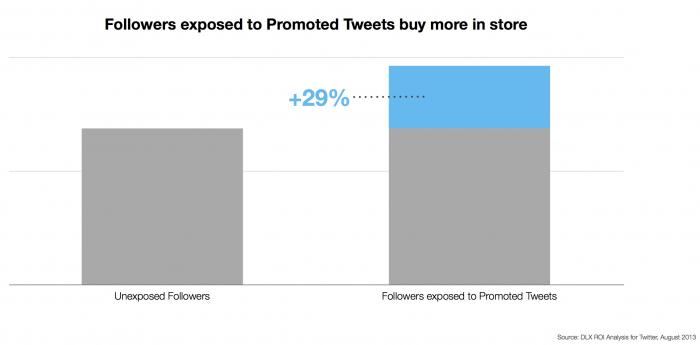 Twitter Claims Promoted Tweets Lift Offline Sales By 12% For CPG Brands