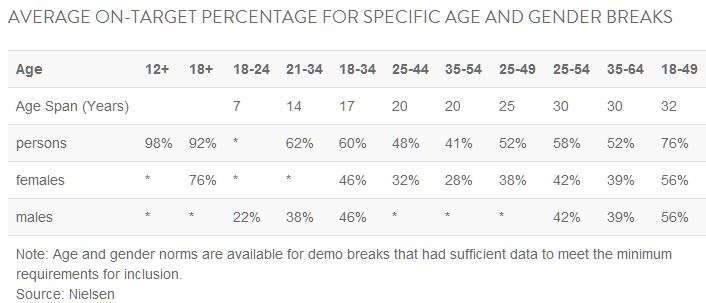 Despite Being A Smaller Percentage, The Younger End Of The Key TV Demo ...