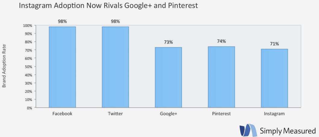 Study: Instagram Is The Fastest Growing Social Network, Top Brand ...