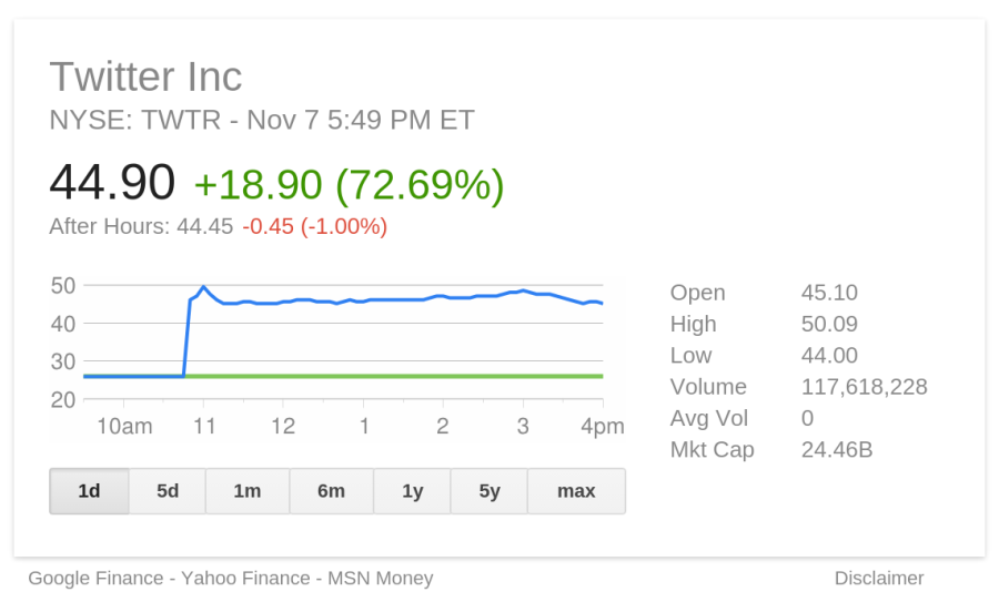 Twitter Ends Day 1 As Public Company In The Clouds