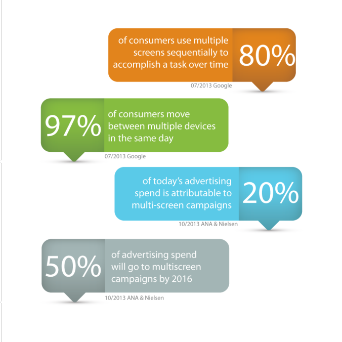 Will Measurement Shortfalls Hinder The Growth Of Multi-Screen Marketing?