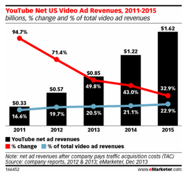 YouTube To Make $5.6 Billion In Global Ad Revenue This Year