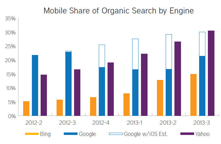 SEO Can’t Be Done Without Mobile SEO