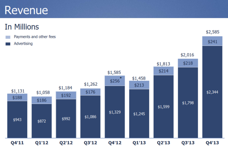 Facebook Q4 2013 Earnings: Big Quarter Beats High Expectations, Mobile ...
