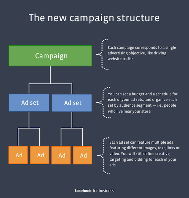A Well Needed Change Will Simplify (& Revolutionize) Facebook Ad Campaigns