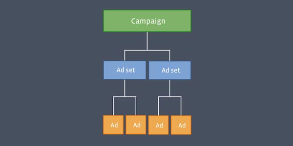 A Well Needed Change Will Simplify (& Revolutionize) Facebook Ad Campaigns