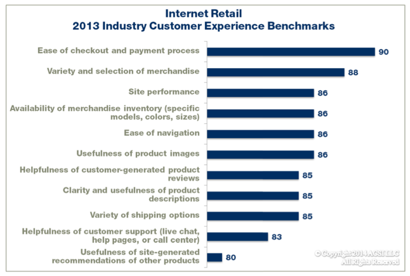 Amazon Up But Satisfaction With E-Commerce Lowest In A Decade